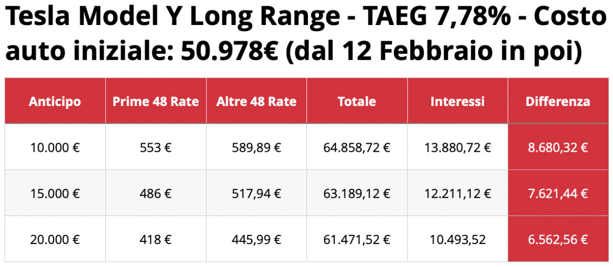 Tesla Model Y con tasso agevolato TAEG 3,06% conviene tanto!